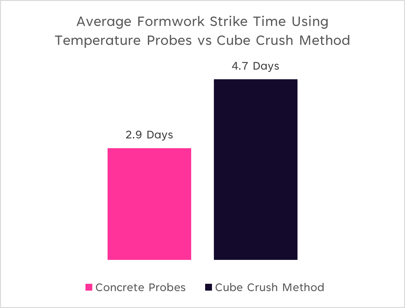 A More Accurate Way to Determine When It’s Safe to Strike Formwork ...