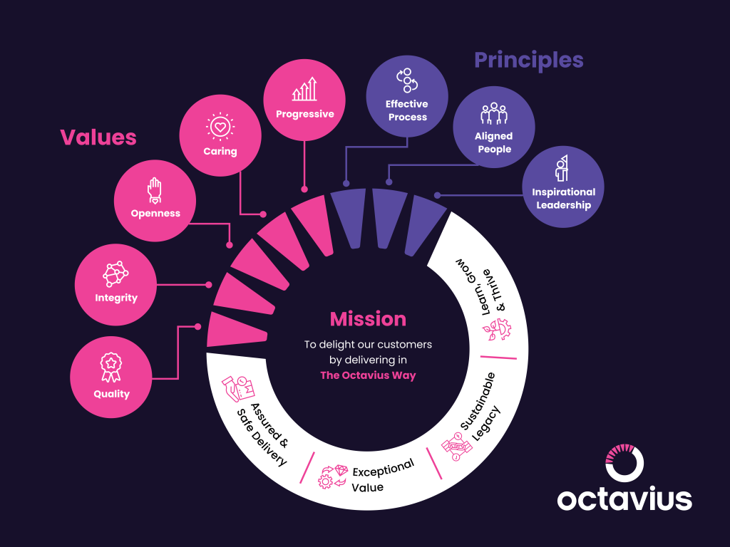 About Octavius - Bringing people together